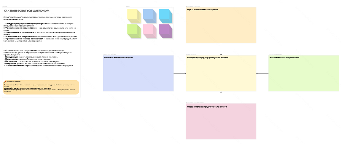 Шаблон онлайн-доски 5 сил Портера | Интерактивная доска Unidraw ...