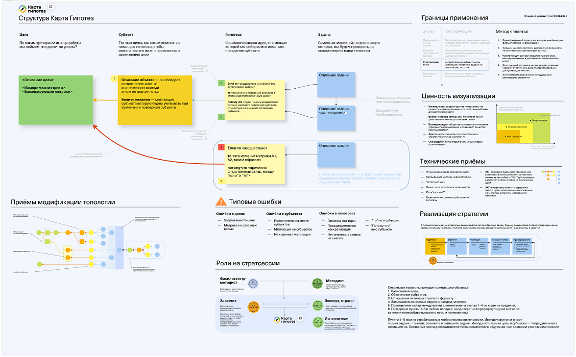 Шаблон для изучения Карты Гипотез | Интерактивная доска Unidraw ...